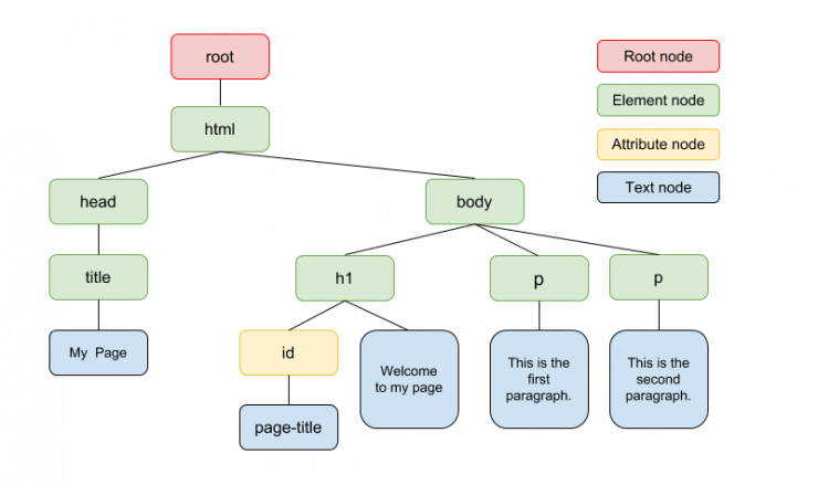 Getting Started With Xpath And How To Use It With Robot Ninja
